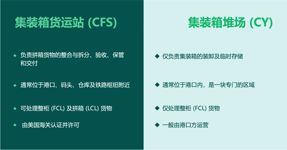 干货：集装箱货运站 (CFS) 的定义、功能、流程及费用